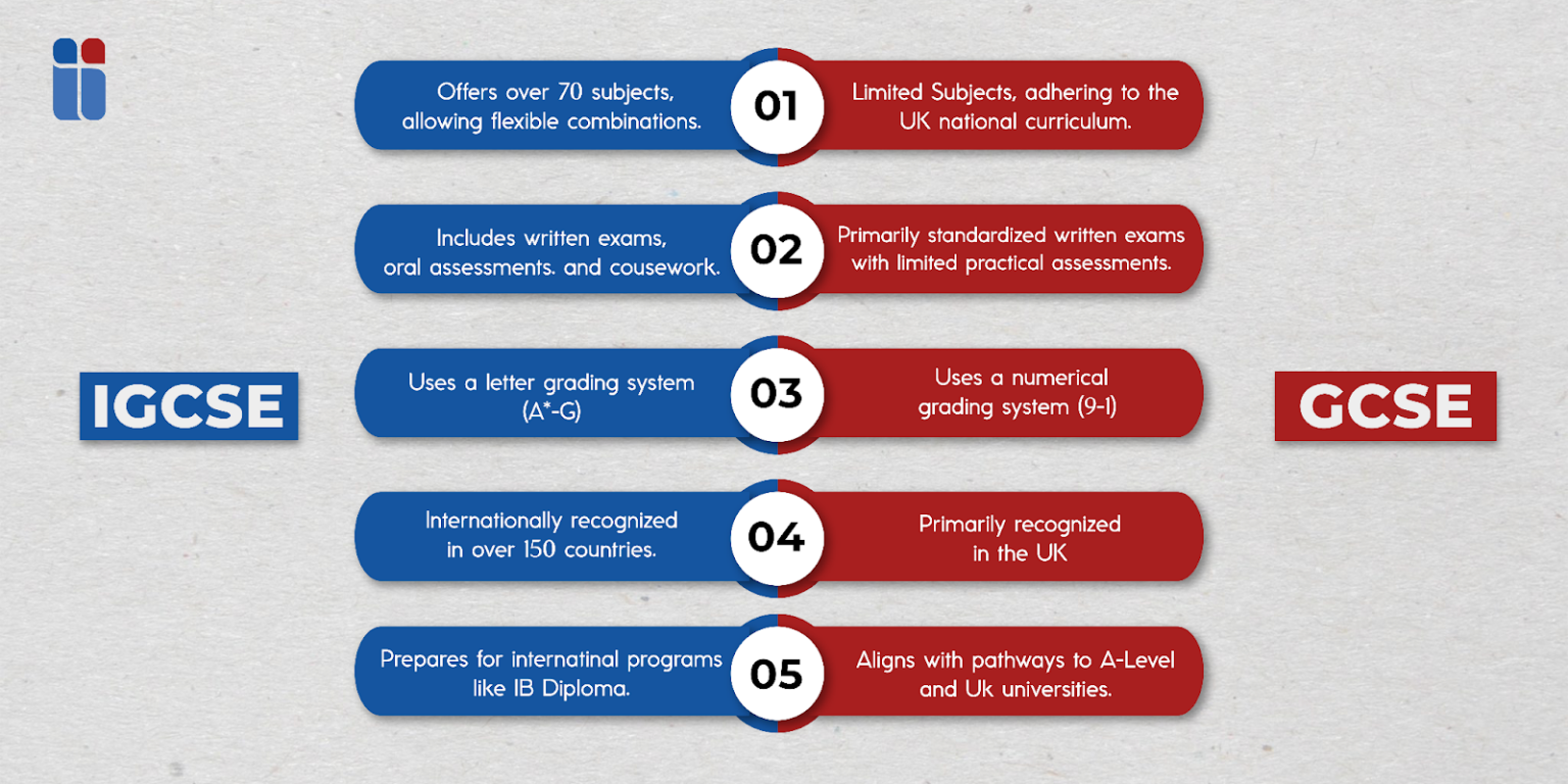 IGCSE vs GCSE: Key Differences Explained in 2025